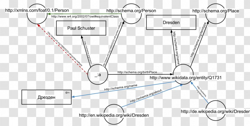 Semantic Web Resource Description Framework Linked Data Semantics World