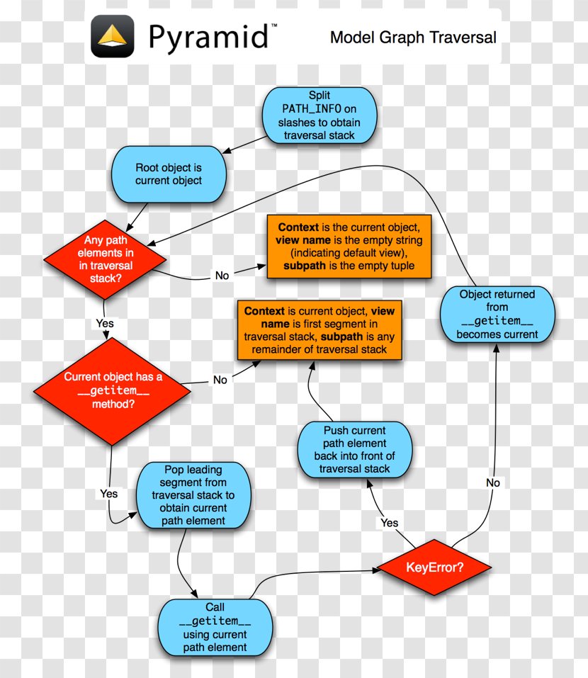 Algorithms In C Tree Traversal Graph Pyramid Area I Speak For The