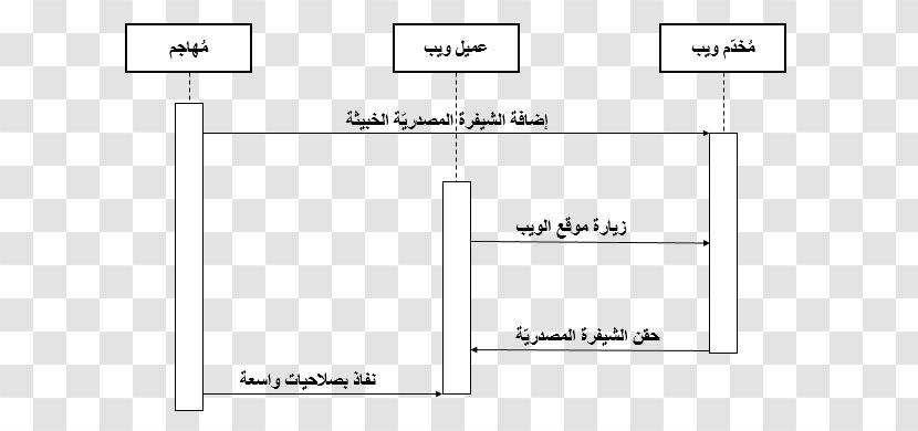 Sequence Diagram Cross Site Scripting Unified Modeling Language Drawing