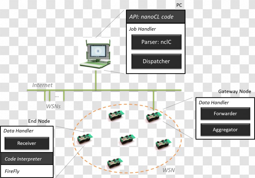 Wireless Sensor Network Computer Software Monitoring Engineering - Electrical - Fig Overhead ...