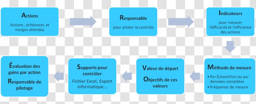 Project Management Organization Lean Manufacturing Processus Diagram Transparent PNG